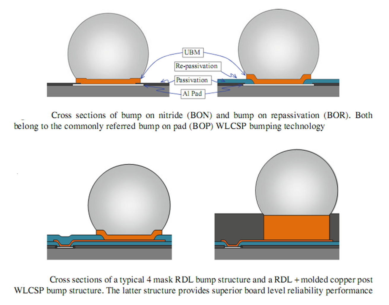 【转载】晶圆级封装(WLCSP) & 倒片封装(Flip-Chip)_150um pitch fc-CSDN博客