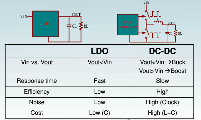 数字SOC设计之低功耗之线性稳压器(LDO)_数字ldo-CSDN博客