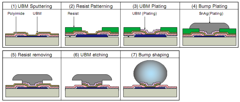 【转载】晶圆级封装(WLCSP) & 倒片封装(Flip-Chip)_150um pitch fc-CSDN博客