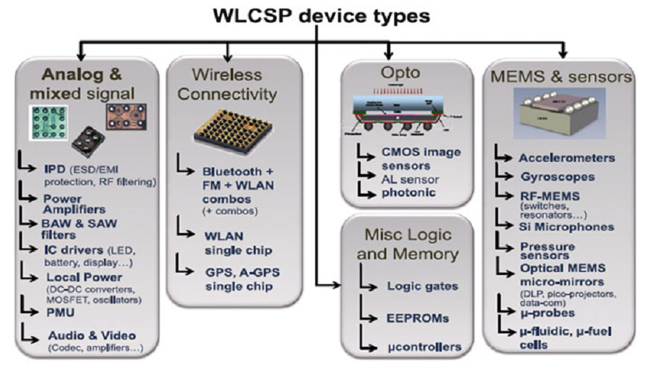 【转载】晶圆级封装(WLCSP) & 倒片封装(Flip-Chip)_150um pitch fc-CSDN博客
