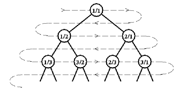 A Rational Sequence-CSDN博客