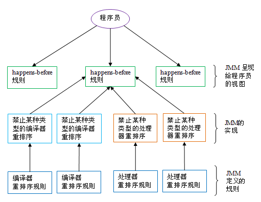 Java重排序java重排序是什么 Csdn博客 