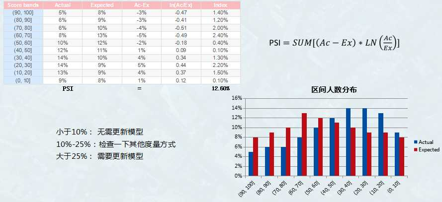 PSI|CSI和ROC|AUC和KS -备忘录_psi计算公式评分卡-CSDN博客