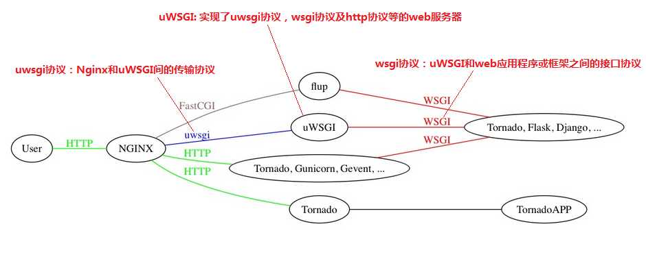 uwsgi+nginx部署django项目(有图原理的详细展示的)_uwsgi django 原理-CSDN博客