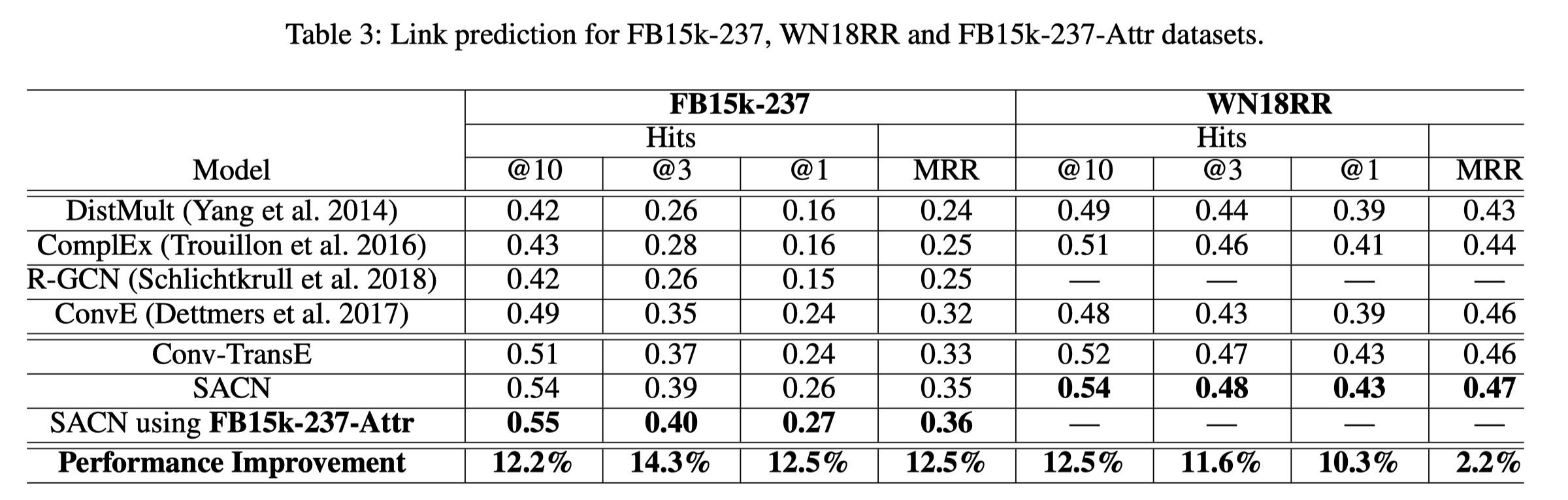 End-to-End Structure-Aware Convolutional Networks for Knowledge Base Completion--阅读笔记-CSDN博客