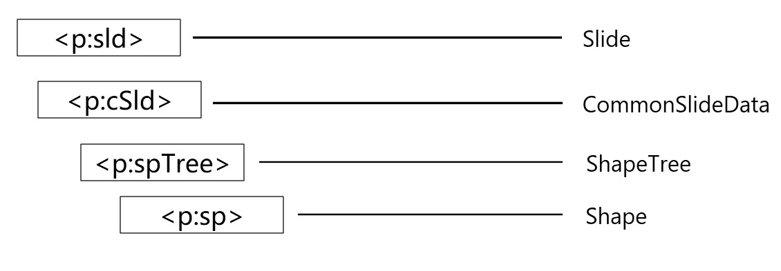 dotnet OpenXML 解析 PPT 页面元素文档格式-CSDN博客