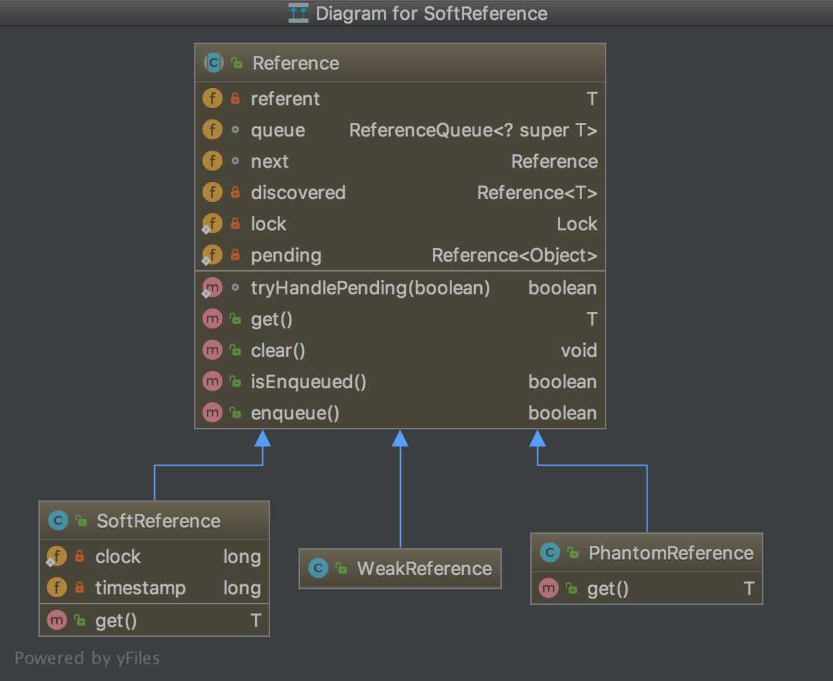 java中的强引用(Strong reference),软引用(SoftReference),弱引用(WeakReference),虚引用(PhantomReference)_保留soft引用 ...