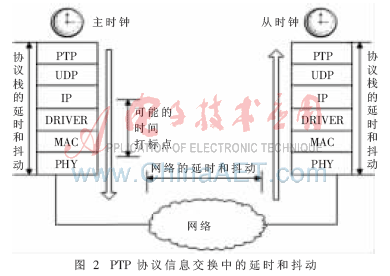 IEEE 1588原理及实现_ieee1588对时-CSDN博客