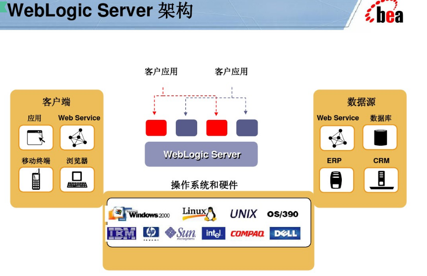 Weblogic简单介绍weblogic是什么 Csdn博客 