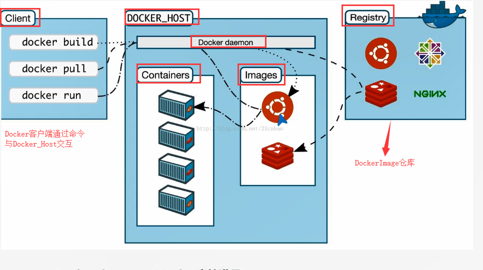 Docker学习笔记-CSDN博客