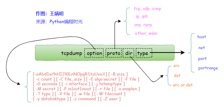 linux下如何使用 tcpdump 进行抓包详细教程_linux根据pid抓包-CSDN博客