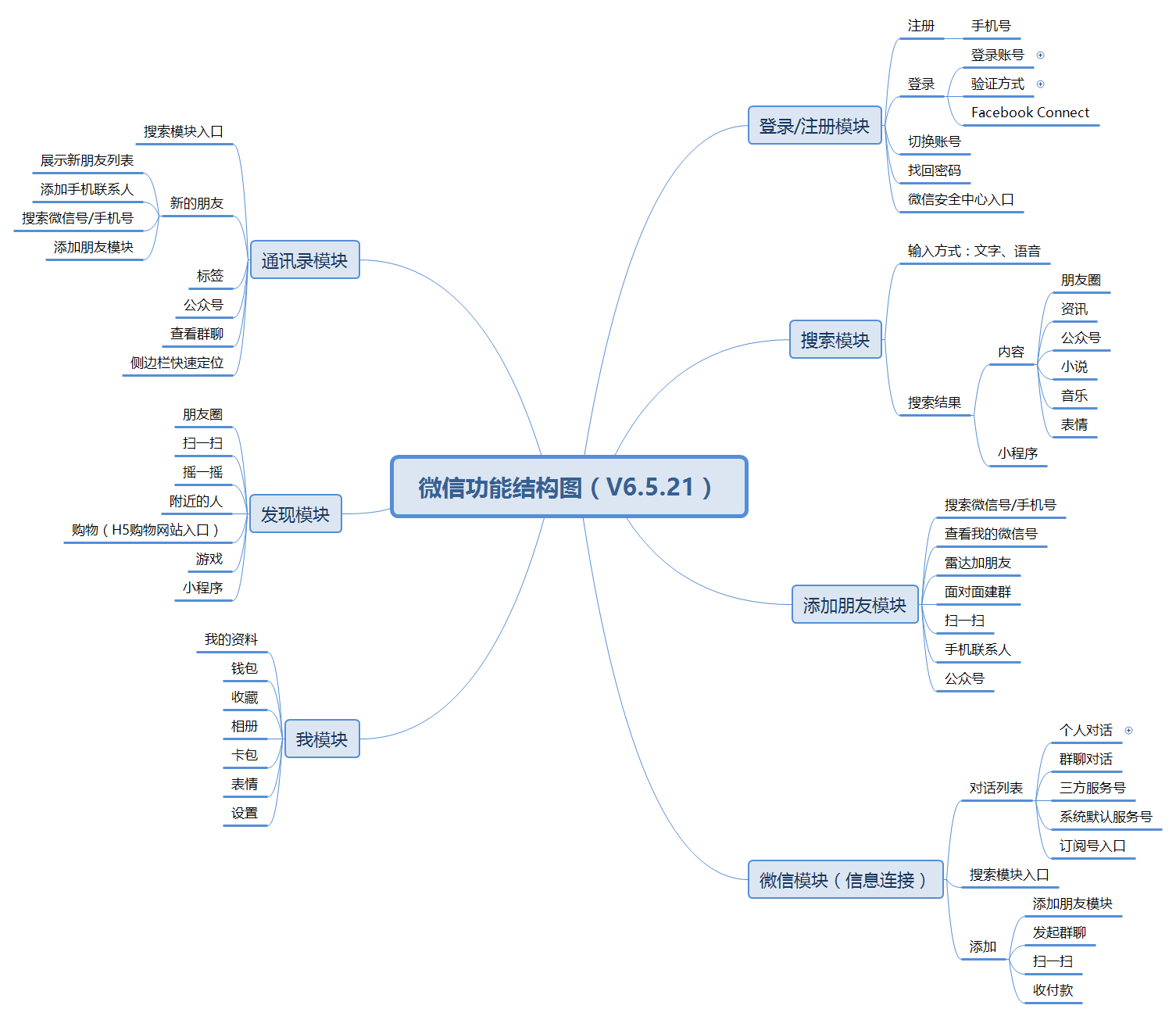 功能结构图、信息结构图、结构图的区别_客流系统产品功能结构图-CSDN博客