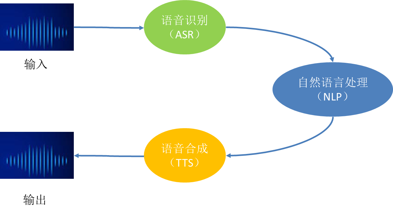 语音交互的三驾马车：asr、nlp、ttsnlp和语音识别的区别 Csdn博客