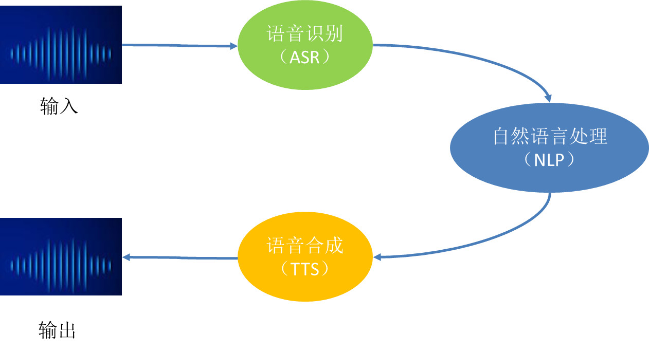 语音交互的三驾马车：ASR、NLP、TTS_asrnlp全称英文-CSDN博客