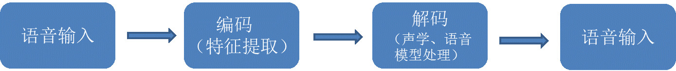 语音交互的三驾马车：ASR、NLP、TTS_asrnlp全称英文-CSDN博客