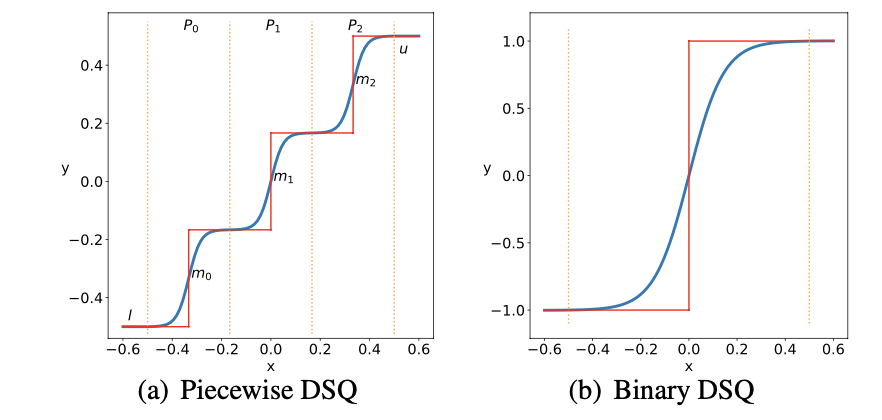 神经网络低比特量化——DSQ_dsq如何改善-CSDN博客