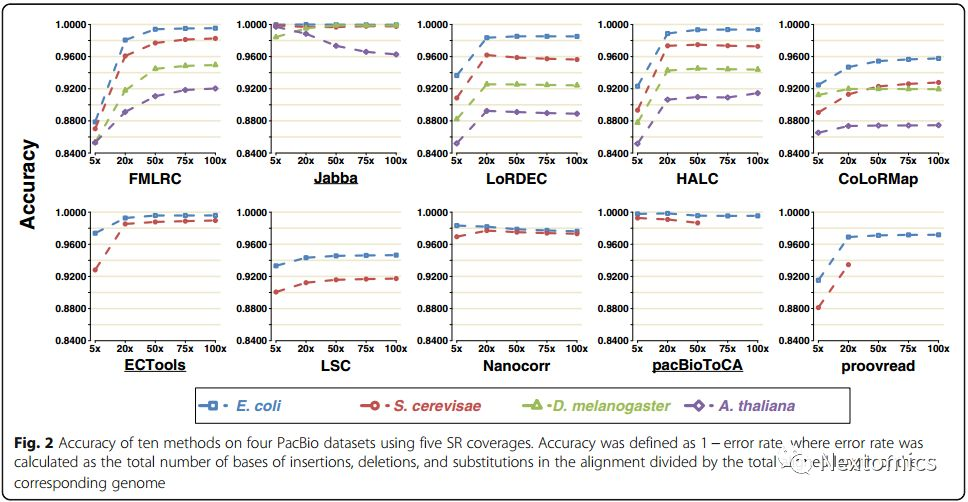 史上最全的长读长数据校错方法大比拼_picbio ccs 数据 评估-CSDN博客