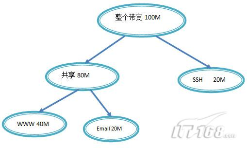TC中的HTB队列简单创建与过滤_tc htb-CSDN博客