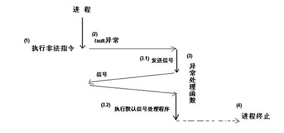 详析进程异常退出_program terminated with signal 11-CSDN博客
