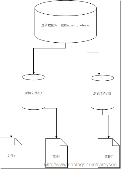 Sql Server中数据库文件的存放方式，文件和文件组sql Server的数据在磁盘中的存储方式 Csdn博客 