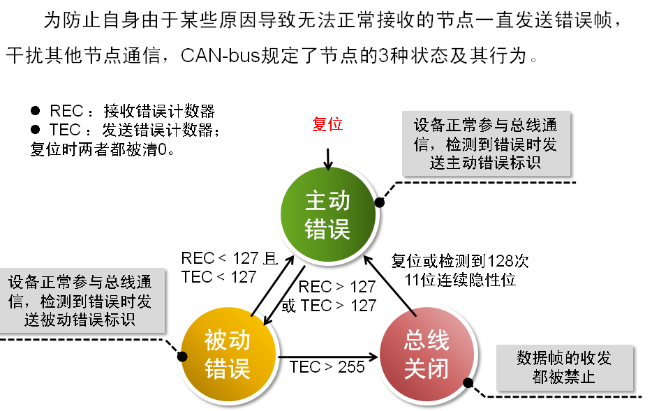 CAN数据帧结构与传输_can 数据的拆包与重组 标准-CSDN博客