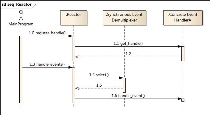 IO设计模式：Reactor和Proactor对比_io设计中reactor和proactor的区别-CSDN博客