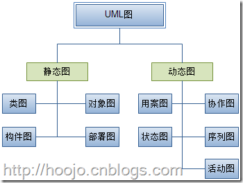 UML视图种类划分_用户模型视图 环境模型视图-CSDN博客