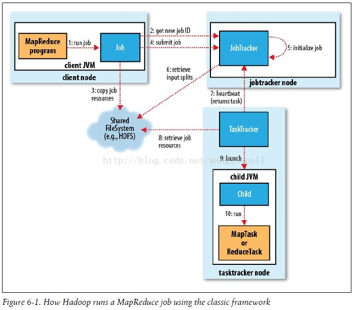 [hadoop] hadoop之Mapreduce并行编程模型_mapreduce并行编程模型名词解释-CSDN博客