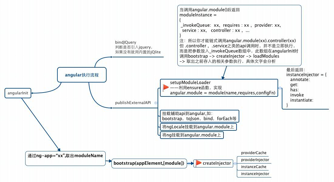 Angular 源码及架构分析angular源码分析 Csdn博客 