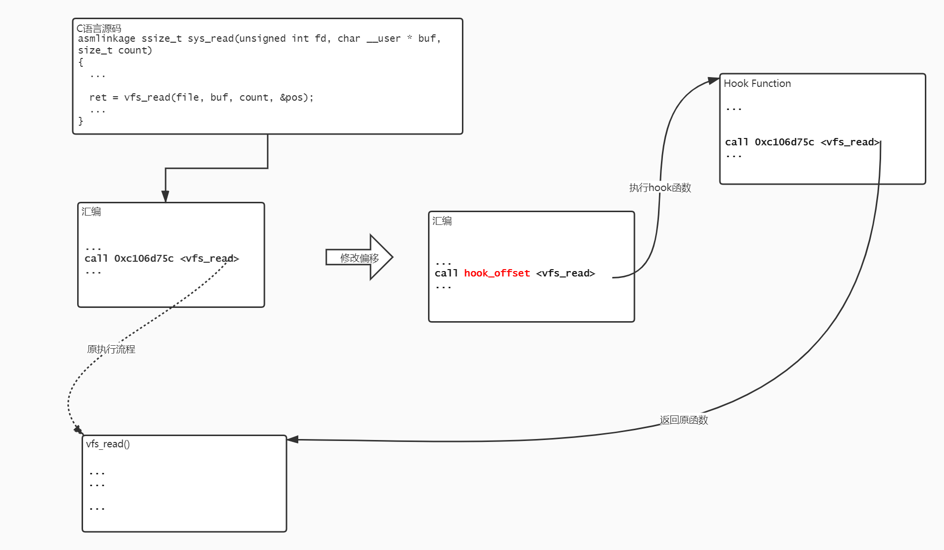 Linux函数调用劫持的方法总结(带图）_linux 劫持可执行文件 malloc-CSDN博客