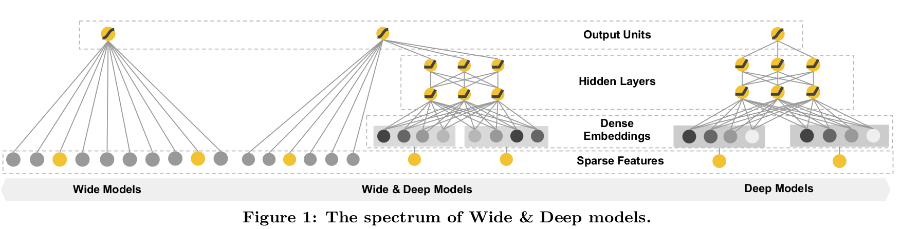 Wide & Deep Learning模型介绍_wide deep learning-CSDN博客