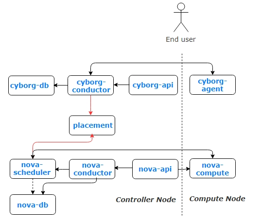 OpenStack硬件管理加速利器：Cyborg_openstack cyborg-CSDN博客