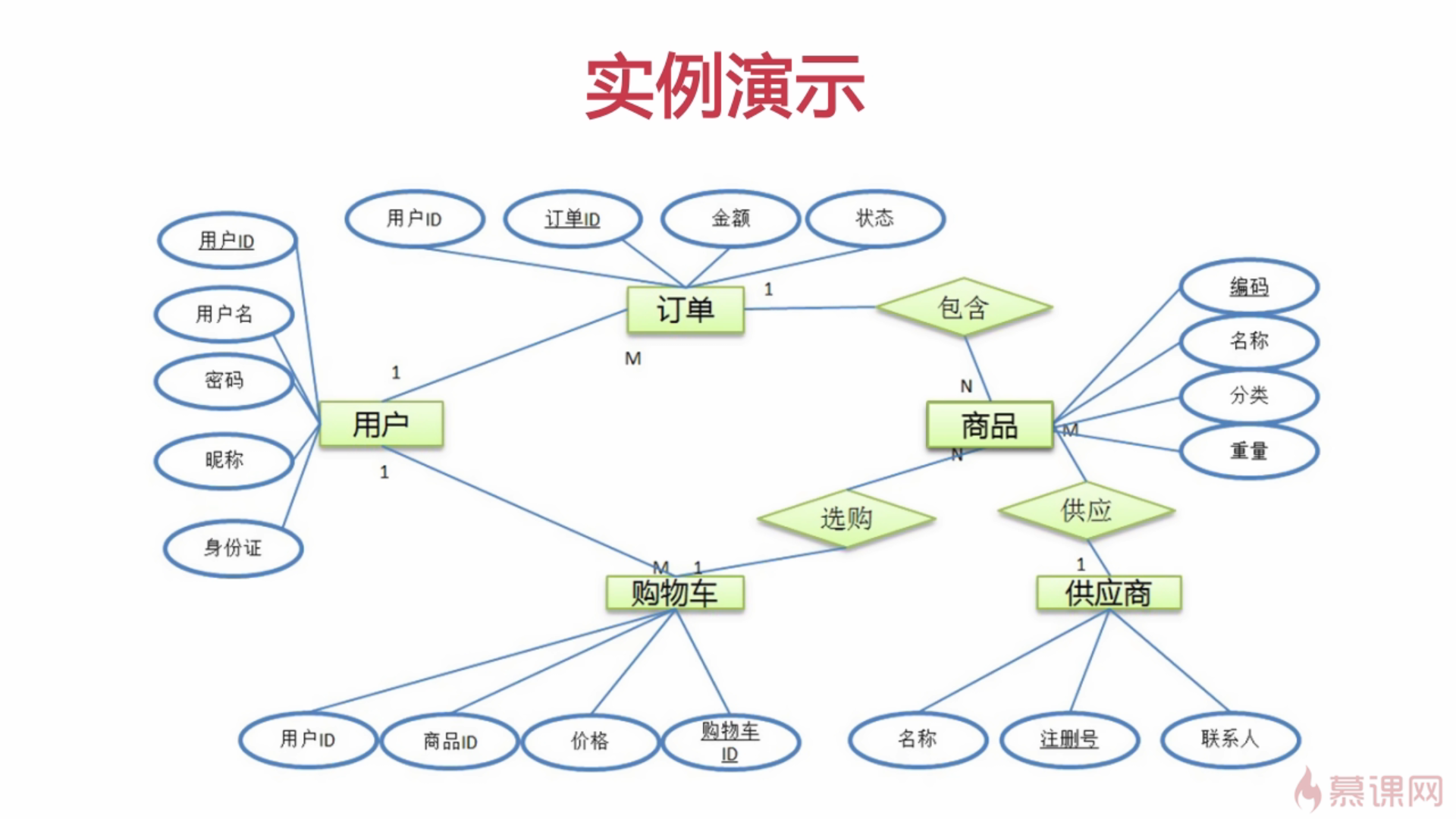 Er图，数据建模与数据字典数据库数据字典简单er图 Csdn博客 