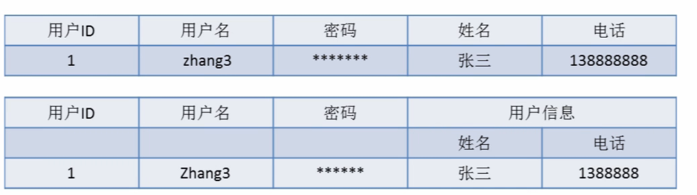 数据中设计中的范式与反范式论述数据库设计过程中的范式与反范式 Csdn博客 