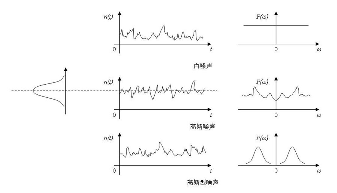 Gaussian white noise python - Programmer Sought