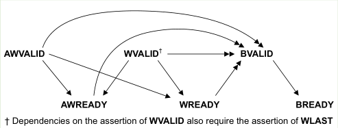 AMBA协议之AXI5总线-CSDN博客