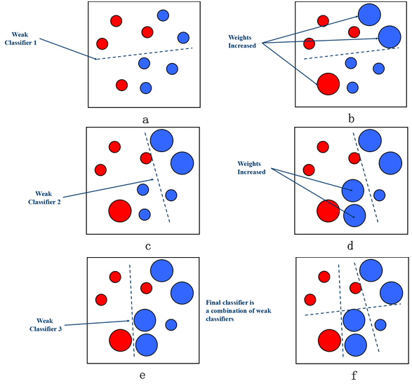 从零实现机器学习算法（六）自适应提升（Adaptive Boosting, AdaBoost）_自适应提升算法-CSDN博客