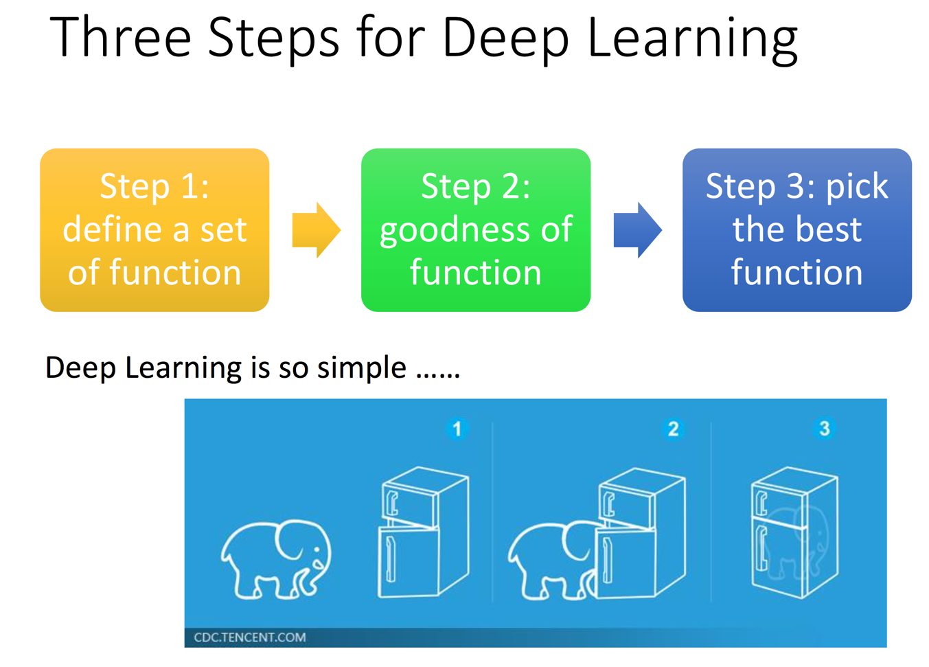深度学习导论 - 读李宏毅《1天搞懂深度学习》-CSDN博客