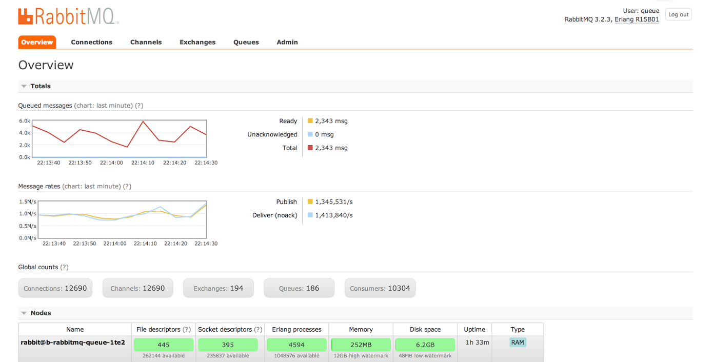 RabbitMQ 简单测试_com.rabbitmq.client.possibleauthenticationfailuree-CSDN博客