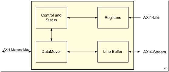 VDMA IP_xilinx的视频帧缓存是哪个ip-CSDN博客