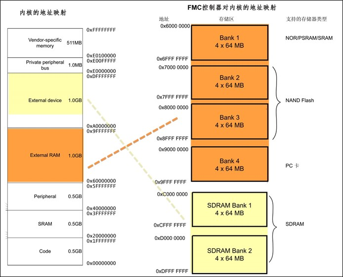 stm32f429 利用stm32cube配置FMC接口_stm32f429 fmcclk fmcsdclk-CSDN博客