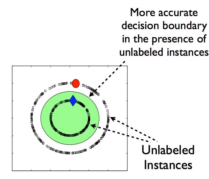 伪标签（Pseudo-Labelling）介绍:一种半监督机器学习技术_pseudolabeler-CSDN博客