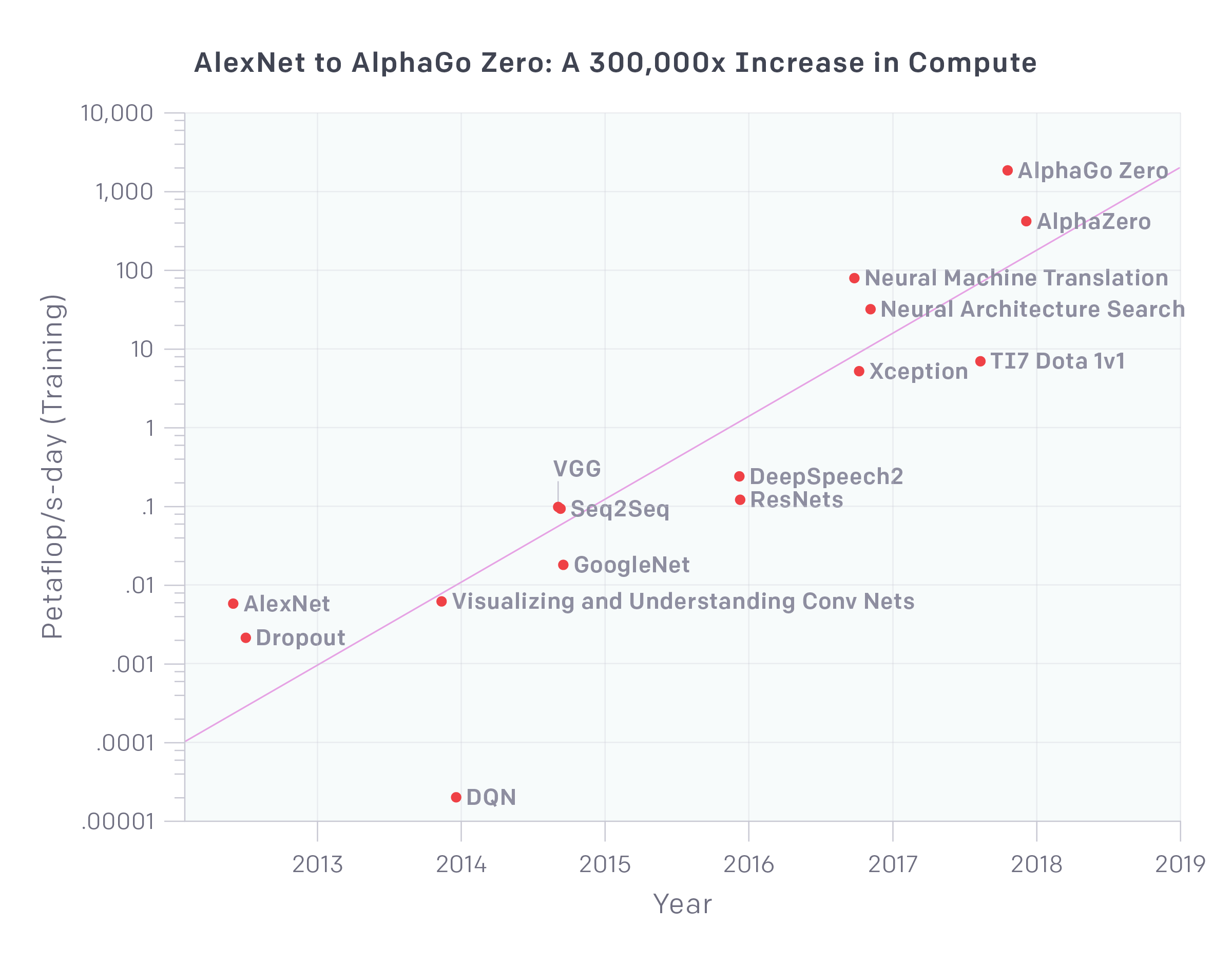 OpenAI发布分析报告：AI计算量6年增长30万倍，翻倍趋势将持续下去_openai报告-CSDN博客