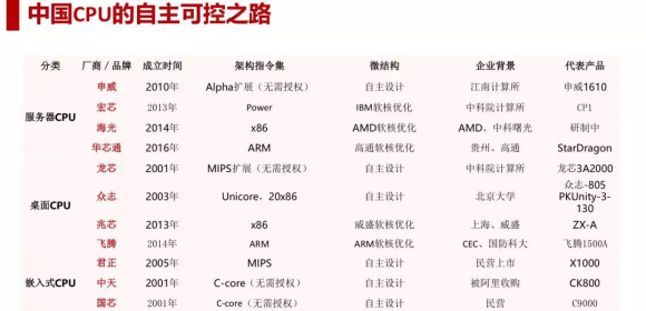 六大CPU体系结构：X86、 ARM、MIPS、PowerPC、Sparc、Alfa发展_x86 power arm-CSDN博客