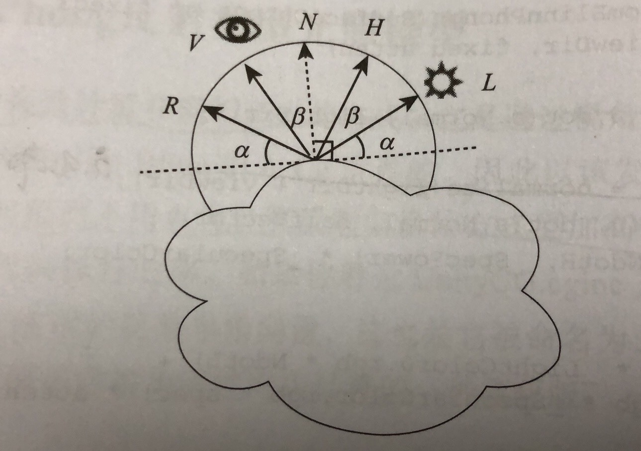 Lambert,Half Lambert ,Phong ,Blin-Phong,BRDF,BSSRDF的比较_blinn phong和brdf ...