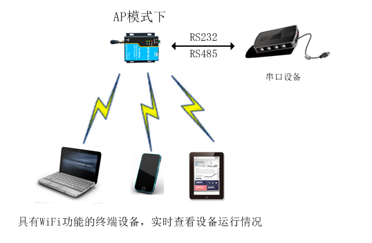 WiFi STA and AP modes and related concepts - Programmer Sought