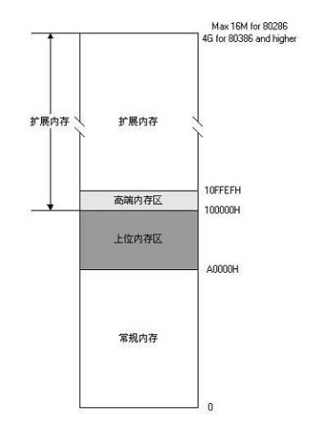 操作系统17----关于A20 Gate - 程序员大本营