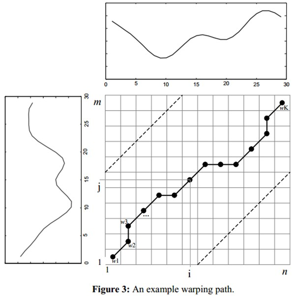 DTW算法原理及举例matlab实现_dtw距离图matlab-CSDN博客