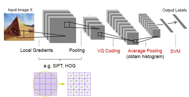 图像的稀疏表示BoW、SPM、ScSPM和LLC介绍-CSDN博客