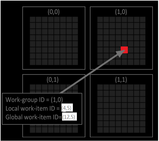 Opencl 学习教程（二）opencl 教程 Csdn博客 